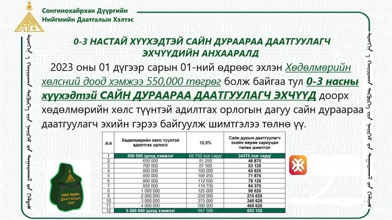 Сайн дурын даатгал төлдөг ээжийн хүүхэд 0 3 настай бол 34376 төгрөг